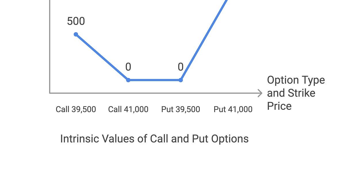 Option Premium Explained: Intrinsic Value, Extrinsic Value & Time Decay